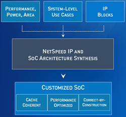 INVECAS and NetSpeed Systems Collaborate to Create Powerful Reference Platforms